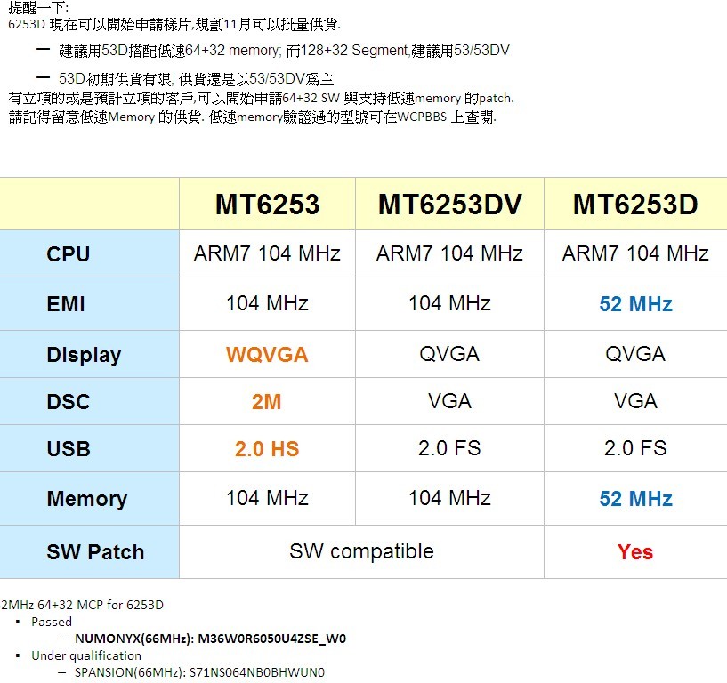 MT6253A,MT6253D,MT6253DV的区别-一牛网论坛