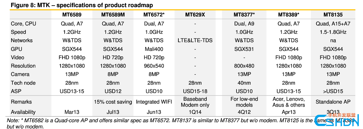 MTK Product roadmap for 2013-一牛网论坛
