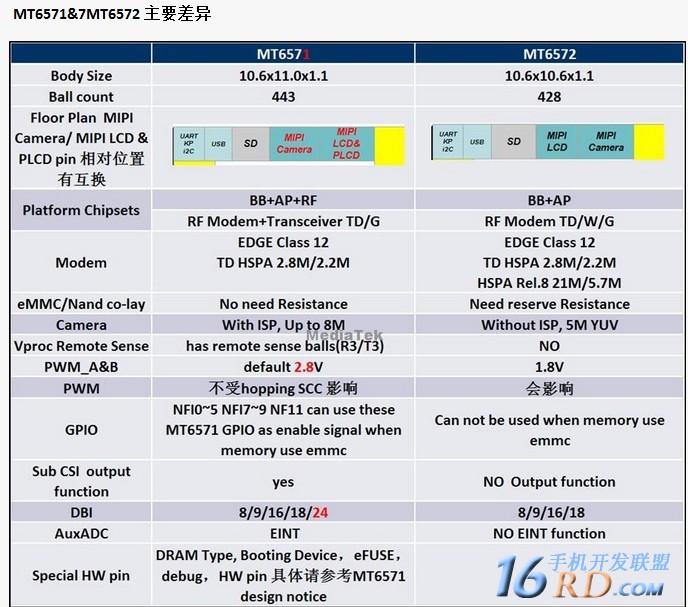 MT6571&MT6572 主要差异-一牛网论坛