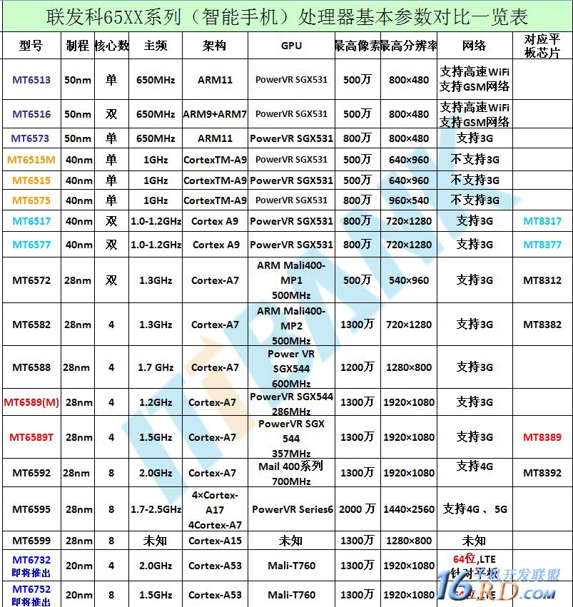 联发科65XX系列（智能手机）处理器基本参数对比一览表-一牛网论坛