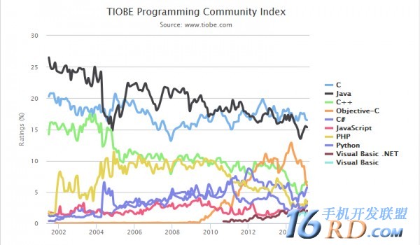 TIOBE 2015年2月编程语言排行榜 JavaScript排名达到历史最高-一牛网论坛