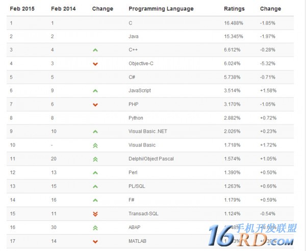 TIOBE 2015年2月编程语言排行榜 JavaScript排名达到历史最高-一牛网论坛