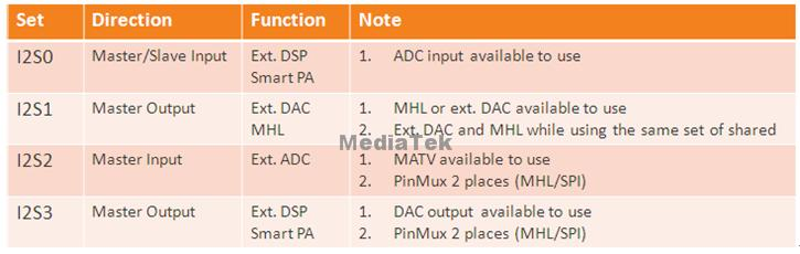 MT6735 I2S Resource-一牛网论坛