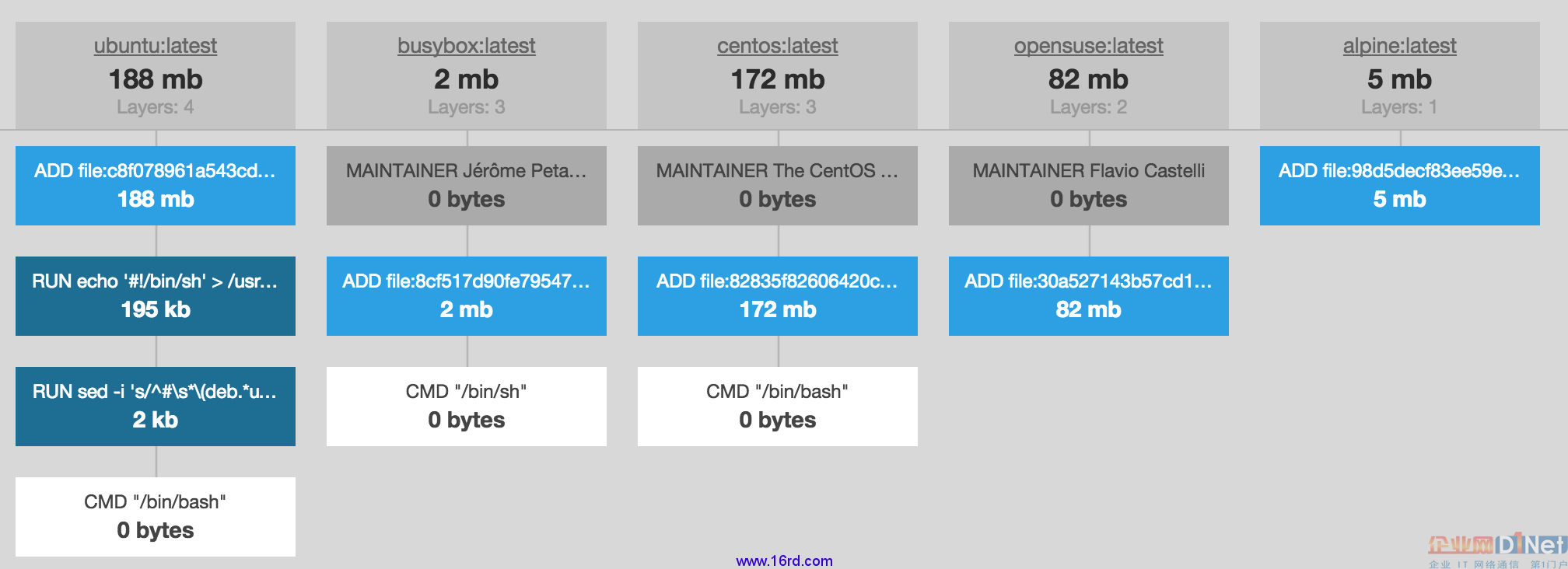 Docker官方镜像将会使用Alpine Linux替换Ubuntu-一牛网论坛
