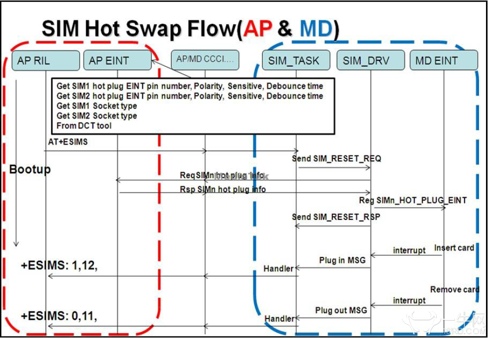 [SIM] SW flow of SIM hot swap-一牛网论坛