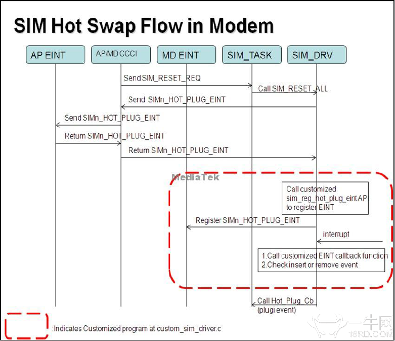 [SIM] SW flow of SIM hot swap-一牛网论坛