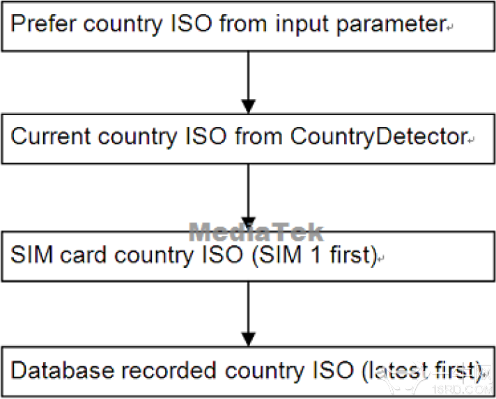 国际拨号助手中寻找Valid country ISO的规则-一牛网论坛