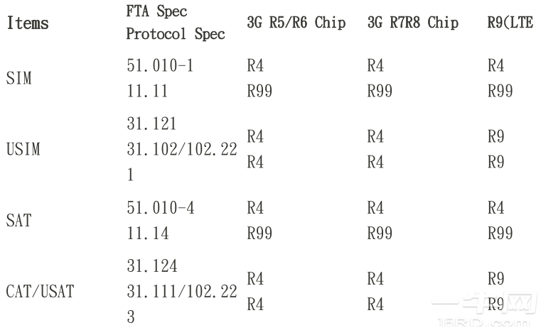 mt2503[SAT] MTK Solution对SIM/USIM/SAT/USAT的Spec支持情况是怎样的-一牛网论坛
