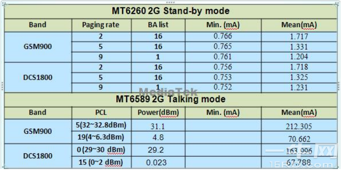 mt2503 mt6260功耗参考数据-一牛网论坛