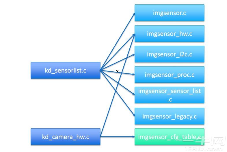 Camera Sensor Driver Porting Guide-一牛网论坛