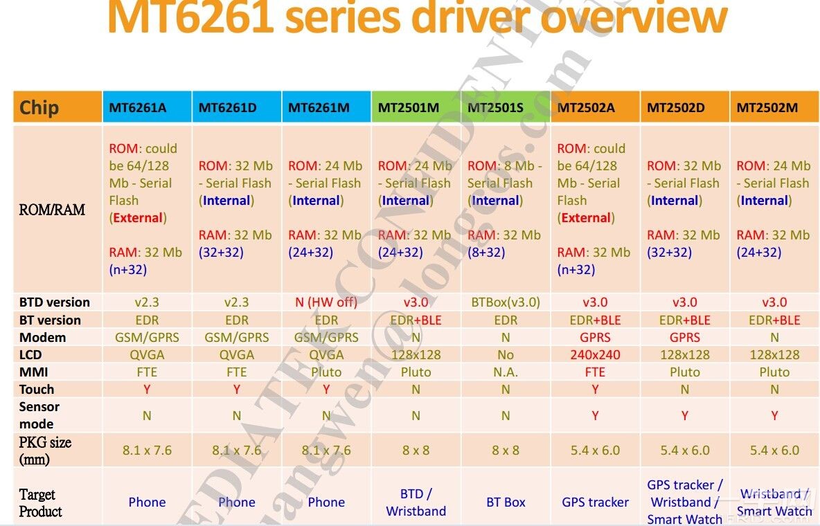 MT2503/mt2523 datasheet 资料 参数对比-一牛网论坛