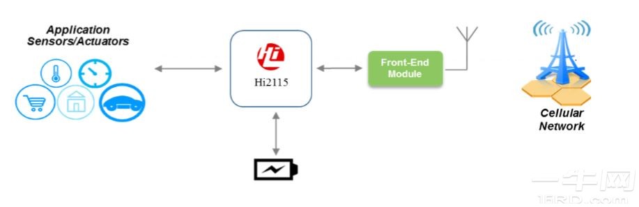 海思Hi2115 NB-Iot芯片资料分享-一牛网论坛