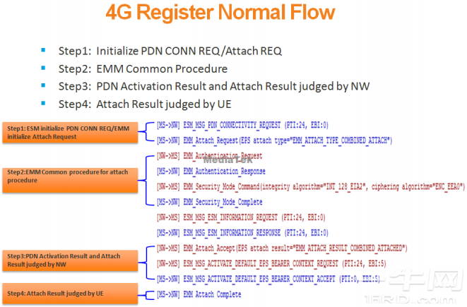 4G Register Normal Flow-一牛网论坛