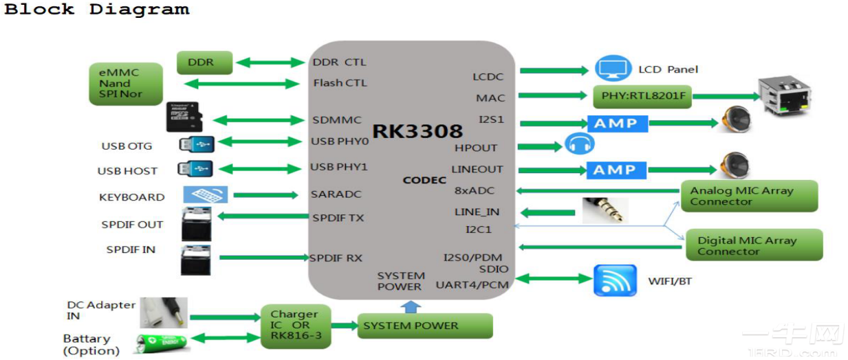 瑞芯微RK3308硬件设计资料下载-一牛网论坛