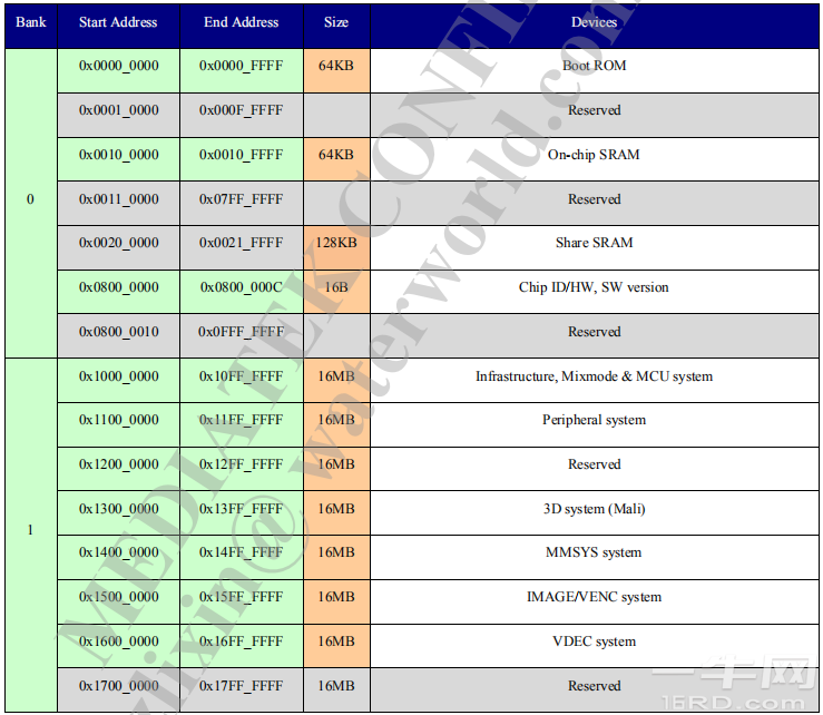 MT8382 HSPA/EDGE Application Processor资料下载-一牛网论坛