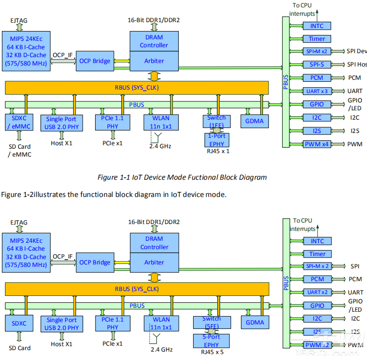 MT7688 Datasheet,MTK7688规格书-一牛网论坛