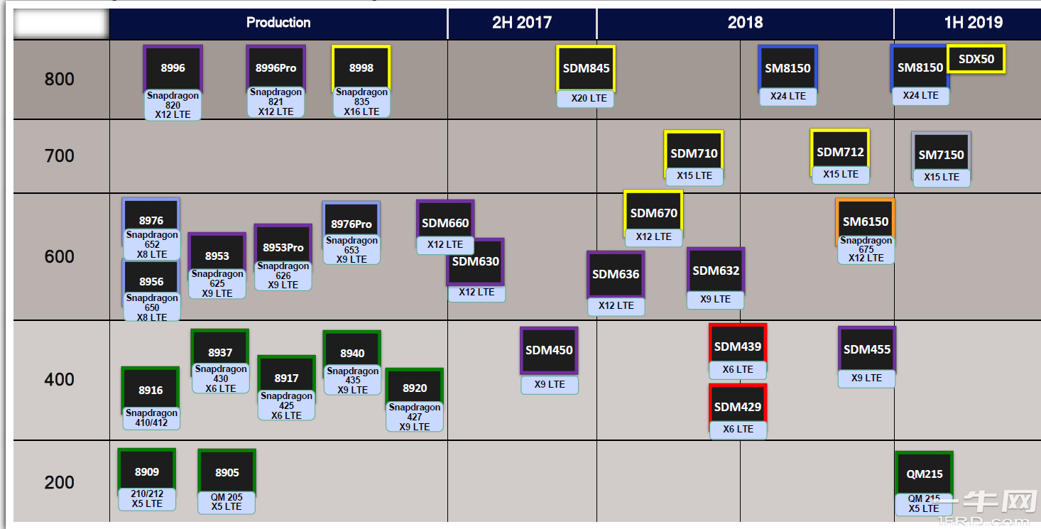 高通平台最新芯片路线图-2019 qualcomm roadmap-一牛网论坛