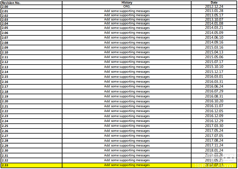 瑞芯微平台最新资料,RK DDR Support List Ver2.33-一牛网论坛