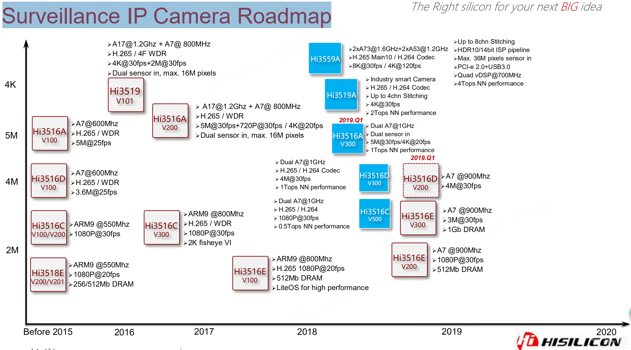 海思Surveillance/mobile IP Camera Roadmap最新资料-一牛网论坛