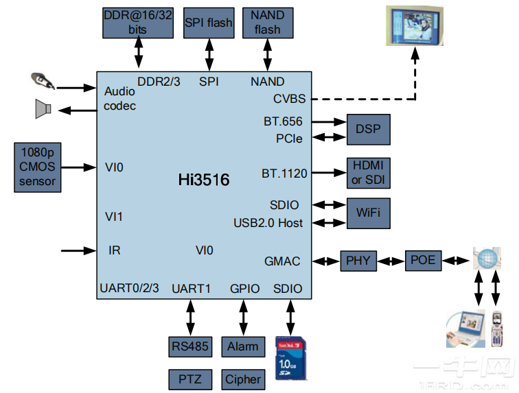 海思hi3516 Full-HD IP camera SoC datasheet规格书-一牛网论坛
