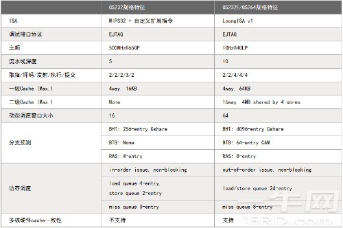 龙芯GS232和GS232E/GS264处理器 ip核参数比较分析-一牛网论坛