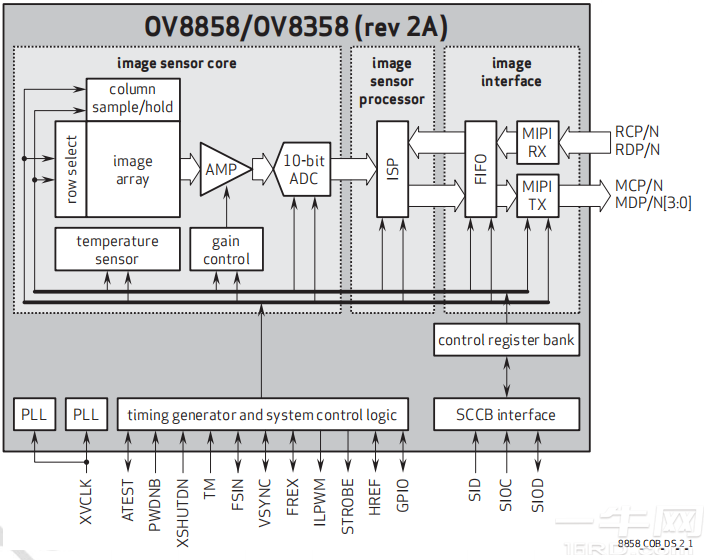 OV8858_OV8358_Camera datasheet/规格书-一牛网论坛