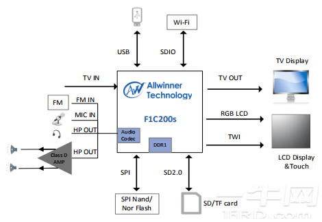 Allwinner F1C200s User Manual,全志F1C200s处理器用户手册_-一牛网论坛