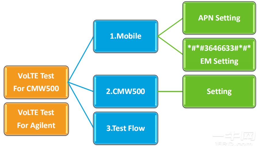 MTK内部射频VOLTE测试技术资料-一牛网论坛