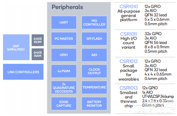 高通CSR101x蓝牙芯片组型号介绍(CSR1010/CSR1011/CSR1012/CSR1013)-一牛网论坛