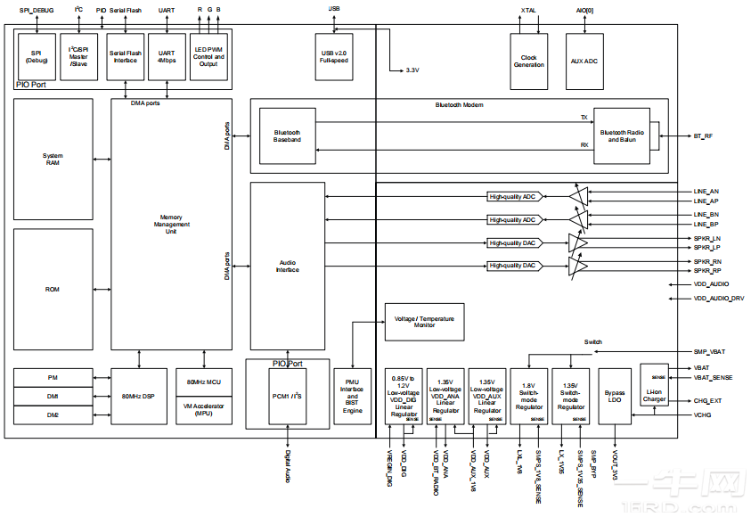 高通CSR8630蓝牙音频芯片介绍-一牛网论坛