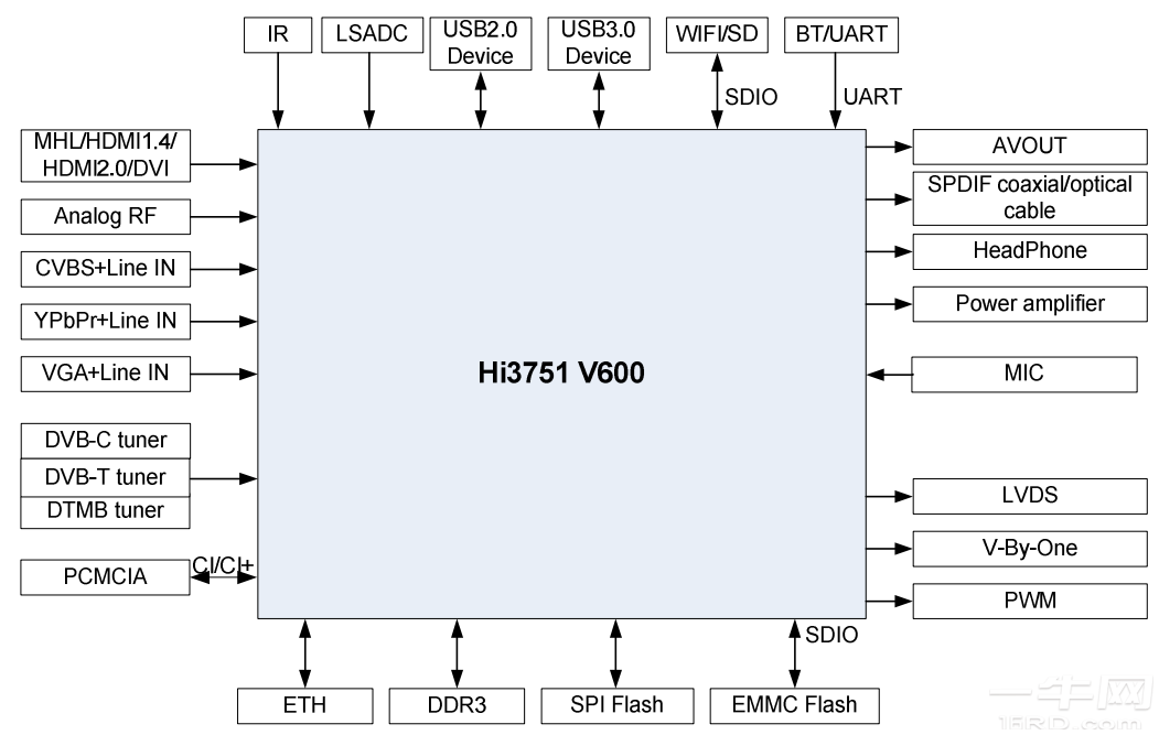 海思电视方案HI3751V600芯片规格书/datasheet完整版资料分享-一牛网论坛