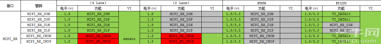 海思Hi3516CV500 Sensor输入接口电平场景详细说明手册芯片资料-一牛网论坛