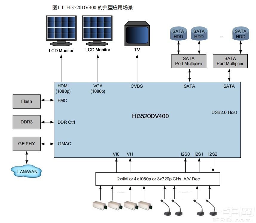 海思Hi3520DV400处理器数据手册,Hi3520DV400芯片规格书-一牛网论坛