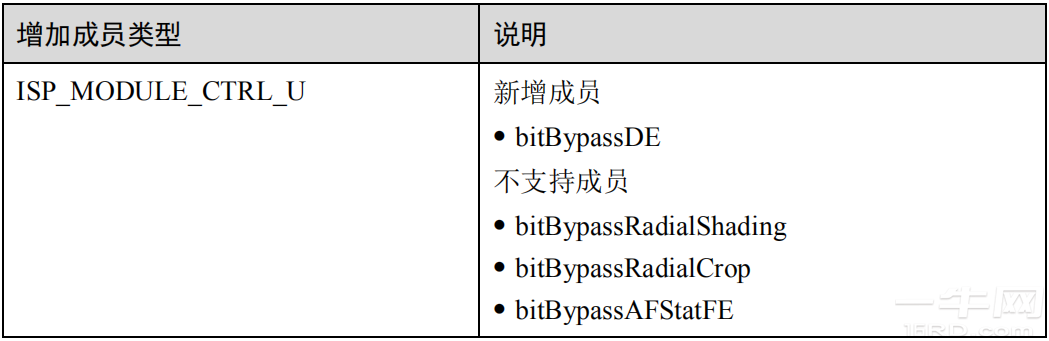 海思Hi3516DV300/Hi3516CV500与Hi3519AV100 ISP接口差异说明手册芯片资料-一牛网论坛