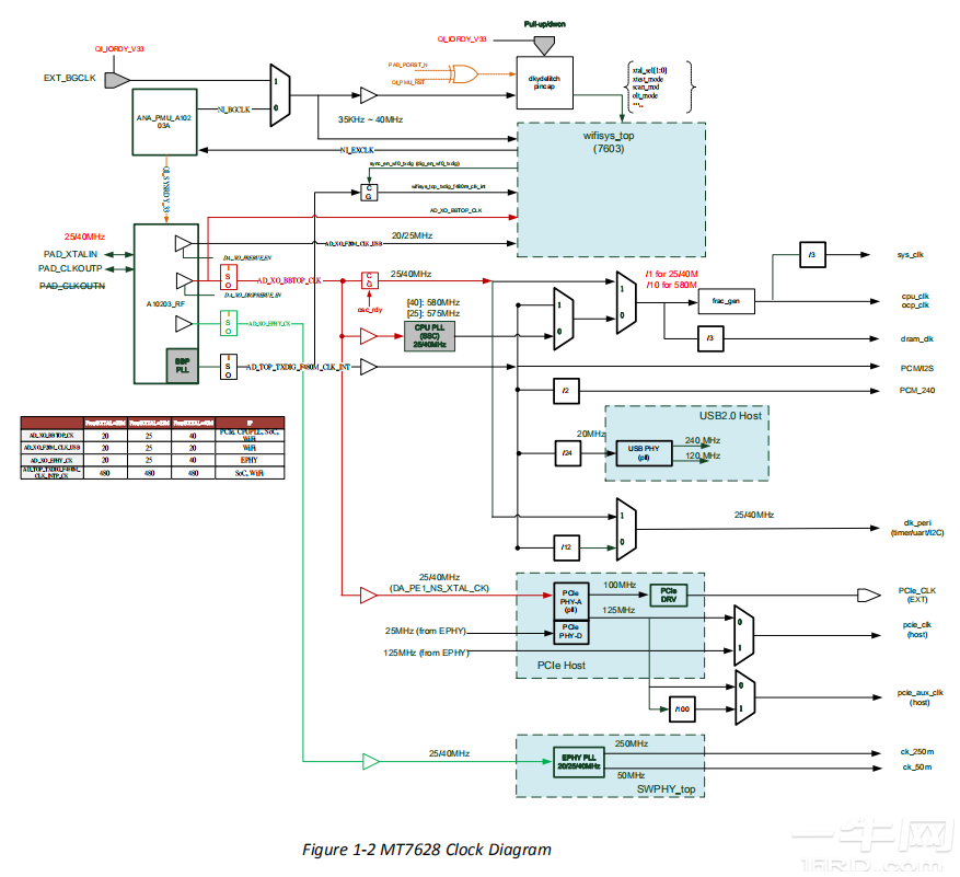 联发科MT7628编程手册,MT7628 WiFi芯片参考资料-一牛网论坛