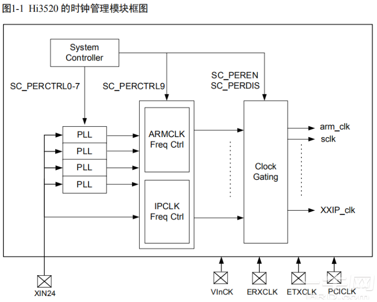 海思Hi3520硬件设计用户手册芯片资料参考(硬件原理图设计,PCB设计,硬件Checklist)-一牛网论坛