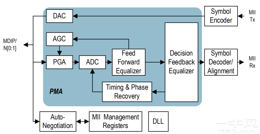 高通AR8032_datasheet,Atheros AR8032以太网收发器芯片规格书-一牛网论坛