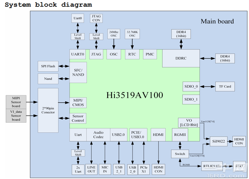 海思HI3519AV100 DMEB_VER_A/B_SCH,HI3519AV100原理图参考芯片资料-一牛网论坛