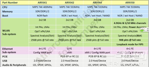 openwrt Atheros AR9341/AR9342/AR9344/AR9350 wifi芯片参数比较分析-一牛网论坛
