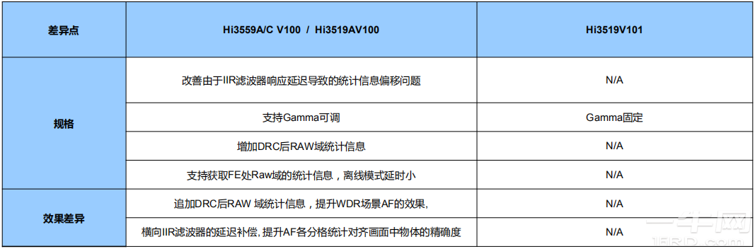 海思Hi3559AV100_Hi3559CV100_Hi3519AV100与Hi3519V101 ISP算法差异说明...-一牛网论坛