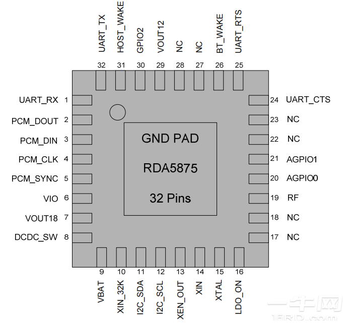 RDA5875_datasheet,RDA5875单片机蓝牙芯片规格书-一牛网论坛
