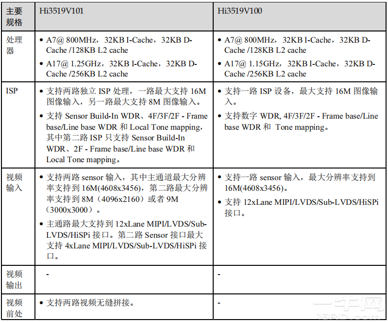 海思Hi3519V101与Hi3519V100 HD camera芯片开发包差异说明手册-一牛网论坛