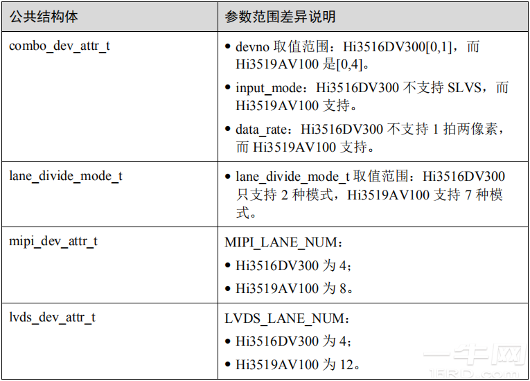 海思Hi3516DV300与Hi3519AV100 MPI接口差异说明手册-一牛网论坛