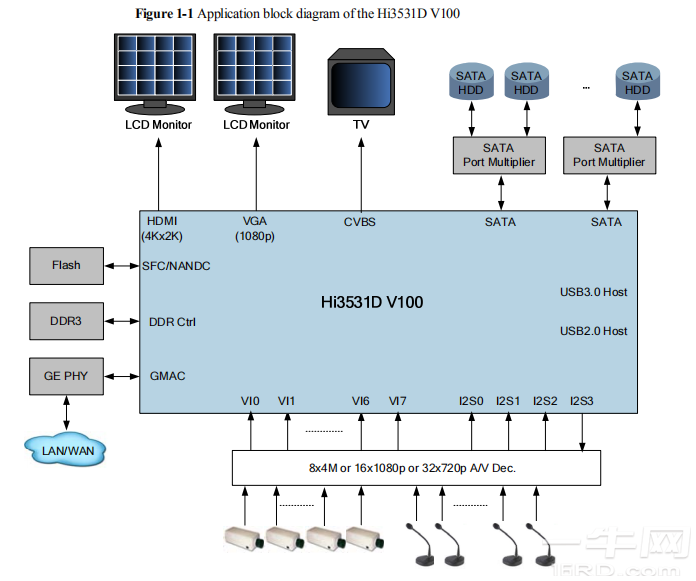 海思Hi3531DV100完整版规格书/数据手册,Hi3531DV100 datasheet-一牛网论坛