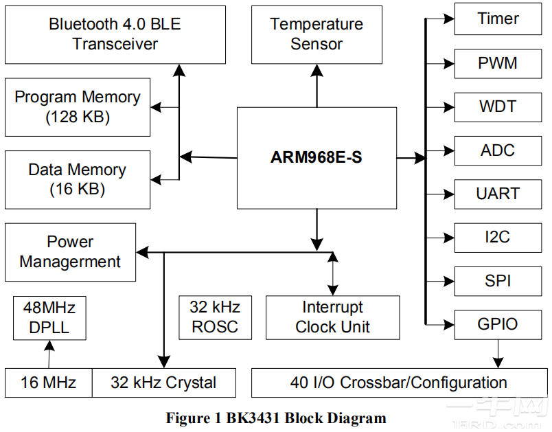 BK3431 datasheet,BK3431蓝牙低功耗芯片规格书-一牛网论坛