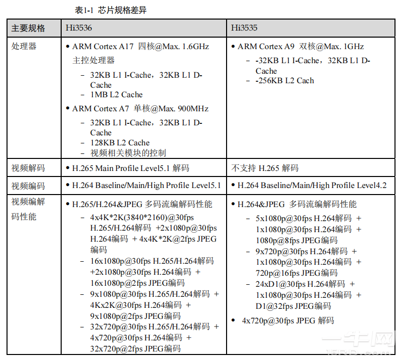 海思Hi3536与Hi3535开发包差异说明手册-一牛网论坛