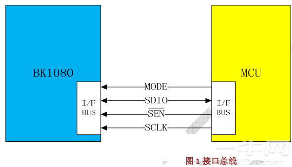 BK1080编程手册,BK1080 Programming Guideline-一牛网论坛