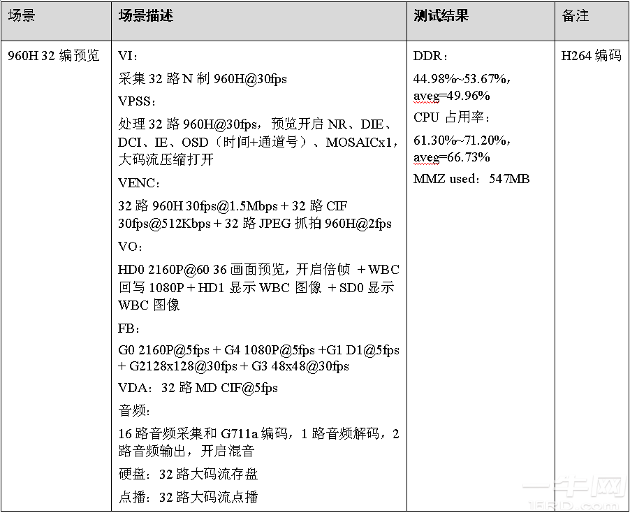 海思Hi3531DV100 R001C0xSPC030性能测试报告,海思系列方案开发-一牛网论坛