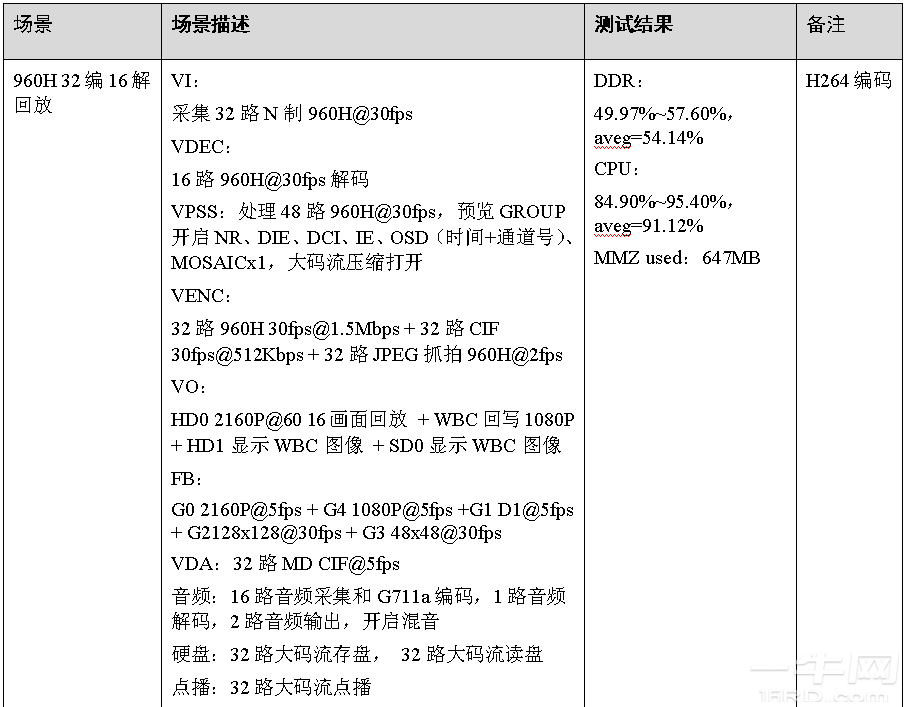 海思Hi3531DV100 R001C0xSPC030性能测试报告,海思系列方案开发-一牛网论坛