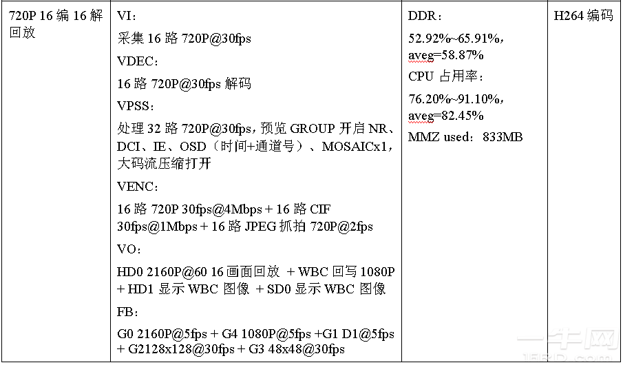 海思Hi3531DV100 R001C0xSPC030性能测试报告,海思系列方案开发-一牛网论坛